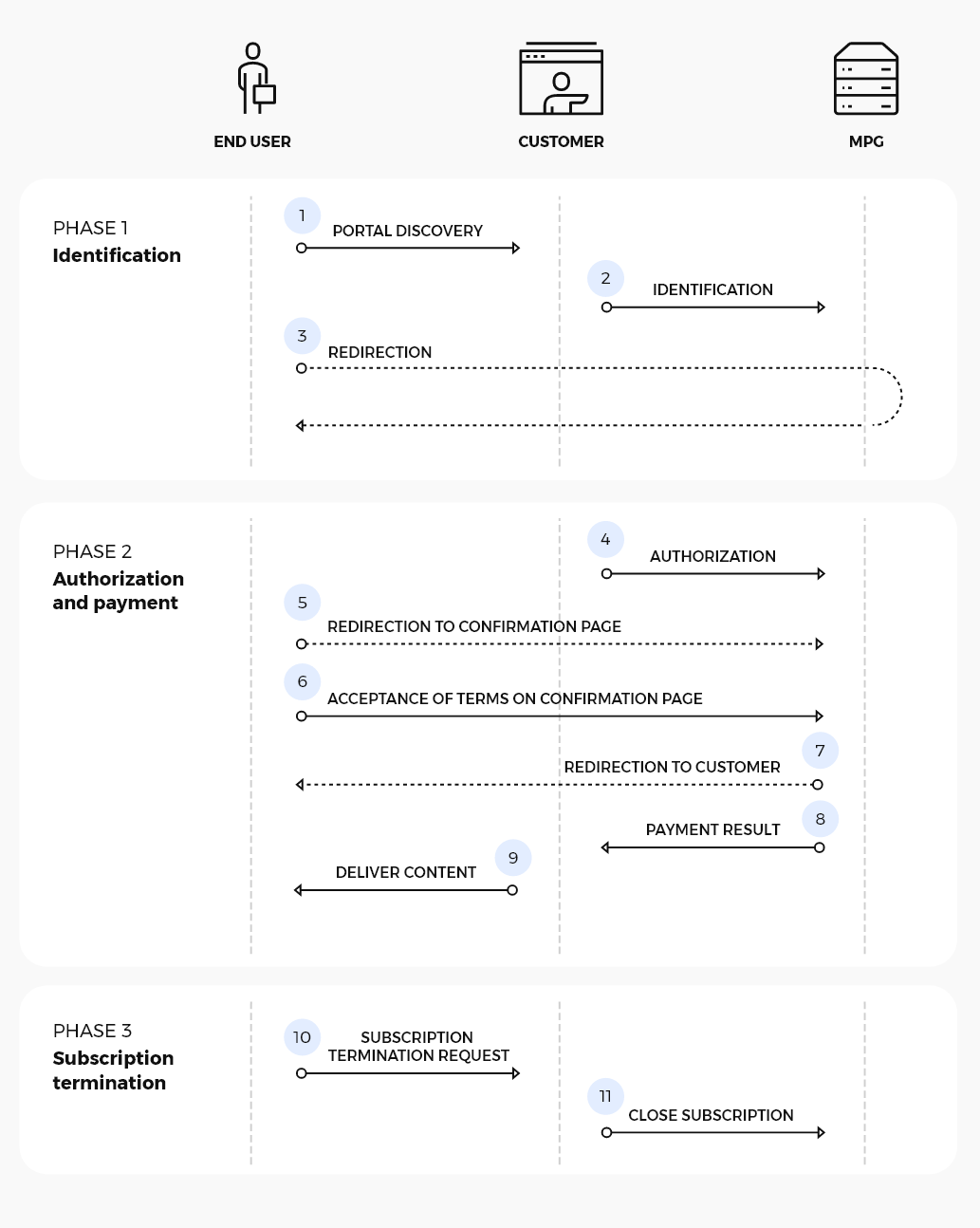 Direct Carrier Billing - Developers API