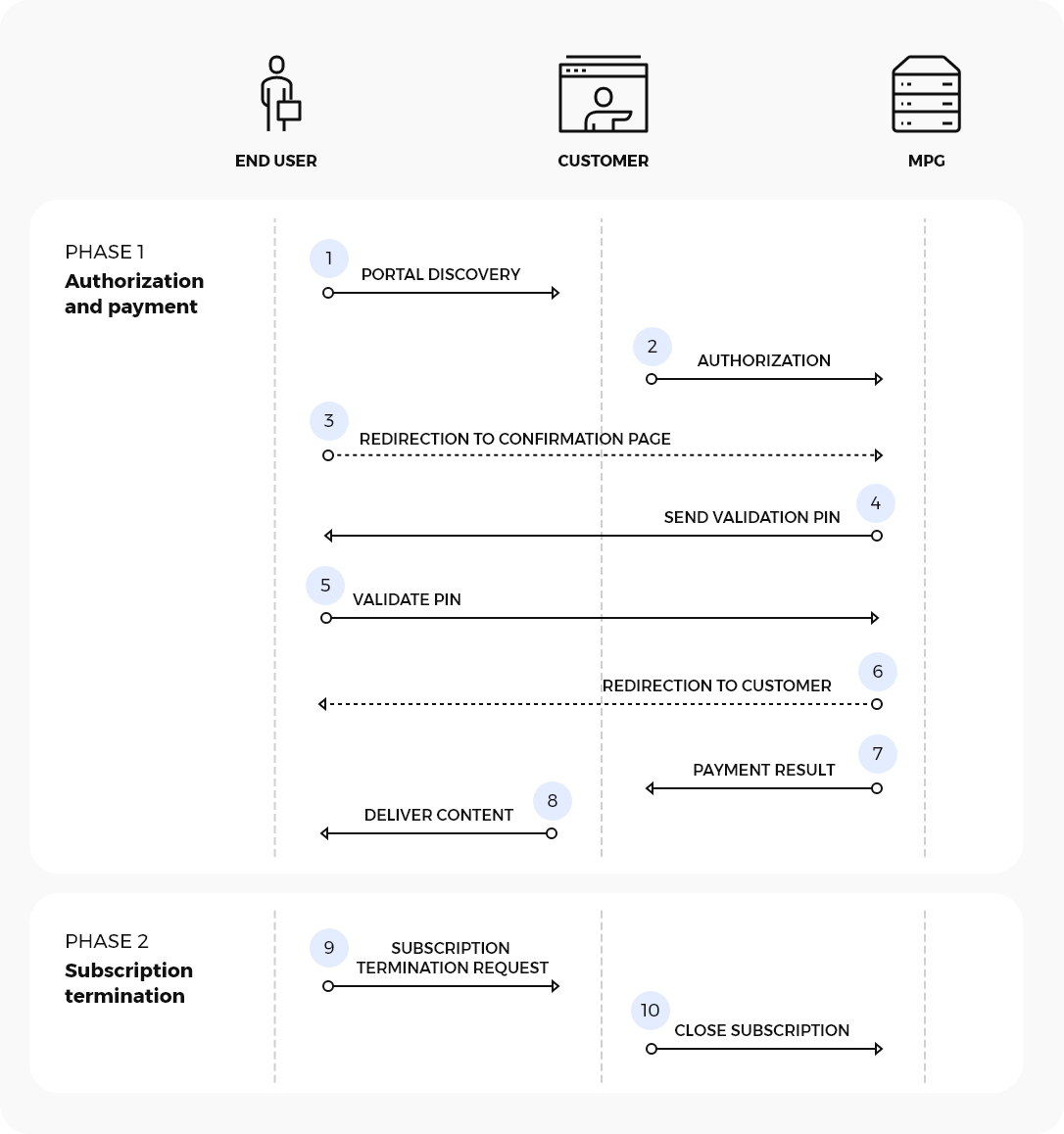 Direct Carrier Billing - Developers API