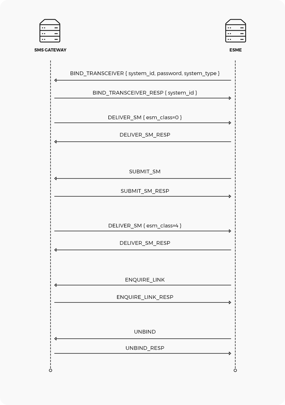Premium SMS - Developers API